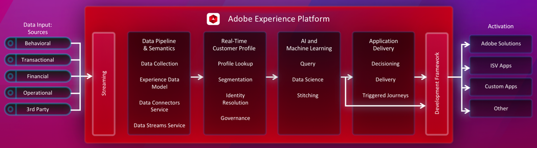 Adobe Experience Platform: A Stronger Customer Connection