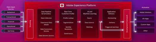 Adobe Experience Platform: A Stronger Customer Connection