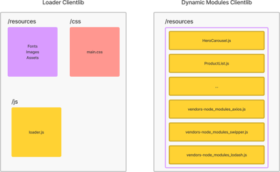 AEM ui.frontend Module: Code Splitting, Dynamic Imports and TypeScript