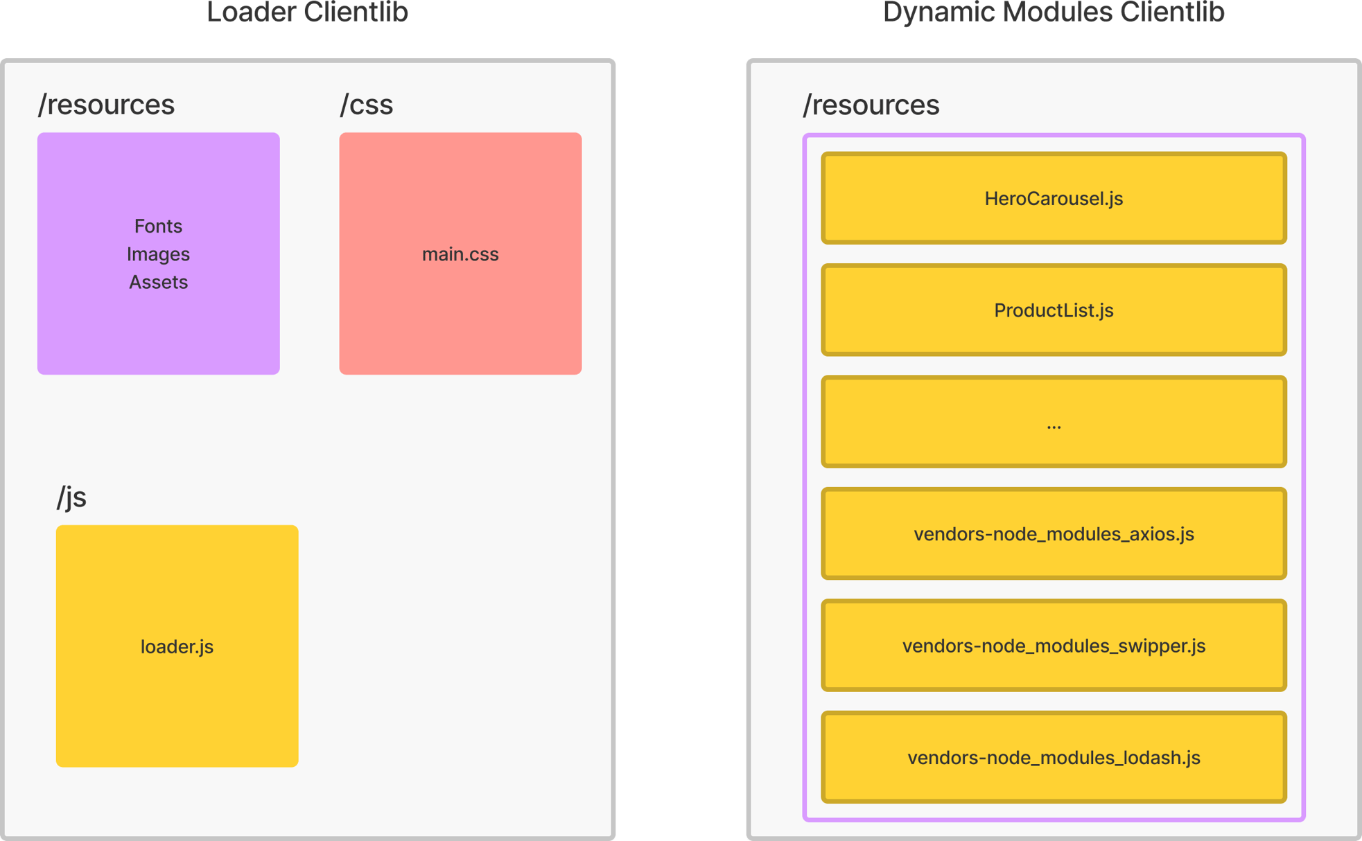 AEM ui.frontend Module: Code Splitting, Dynamic Imports and TypeScript AEM ui.frontend Module: Code Splitting, Dynamic Imports and TypeScript