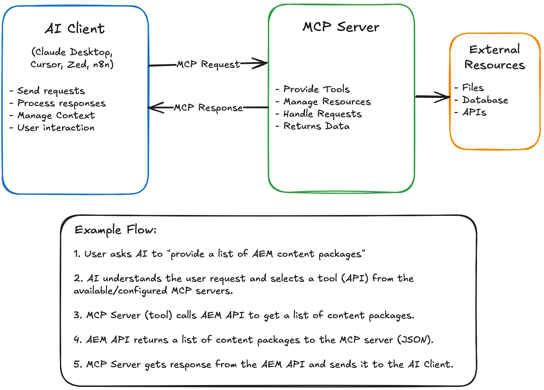 From Concept to POC: Integrating MCP Servers with Adobe Experience Manager